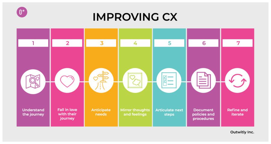 7 Steps to Better Customer Experience (CX) - Outwitly